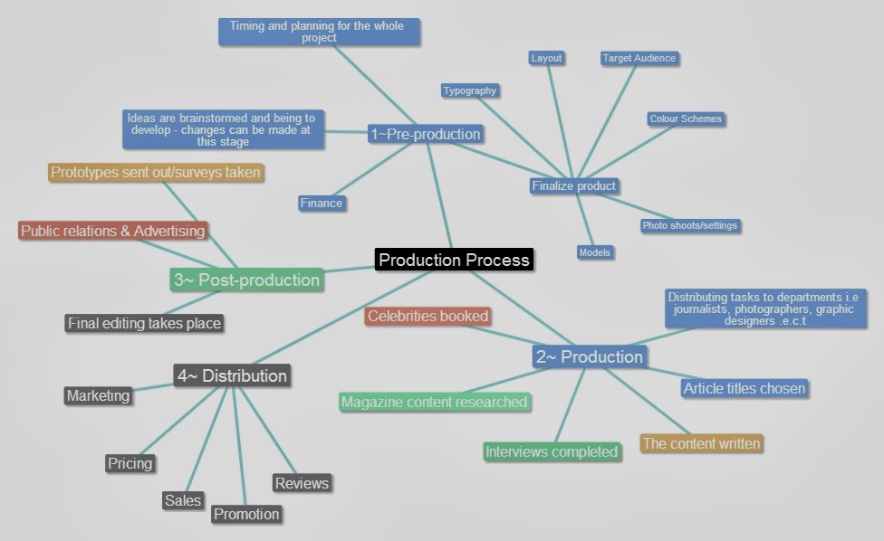 Bethany Ryalls Foundation Portfolio : The Magazine Production Process