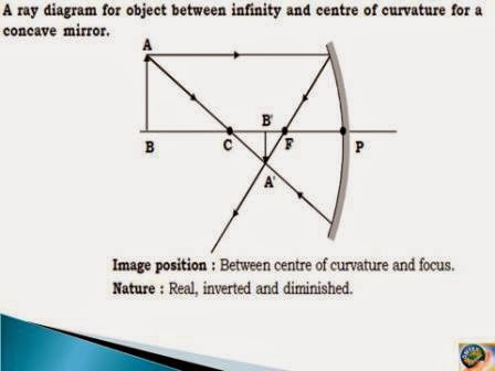 OMTEX CLASSES: Object between infinity and centre of curvature for a ...