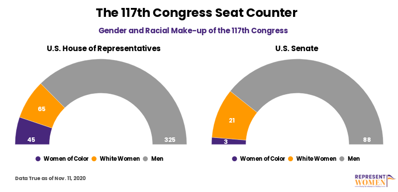 The Monstrous Regiment of Women: Women and the 117th U. S. Congress
