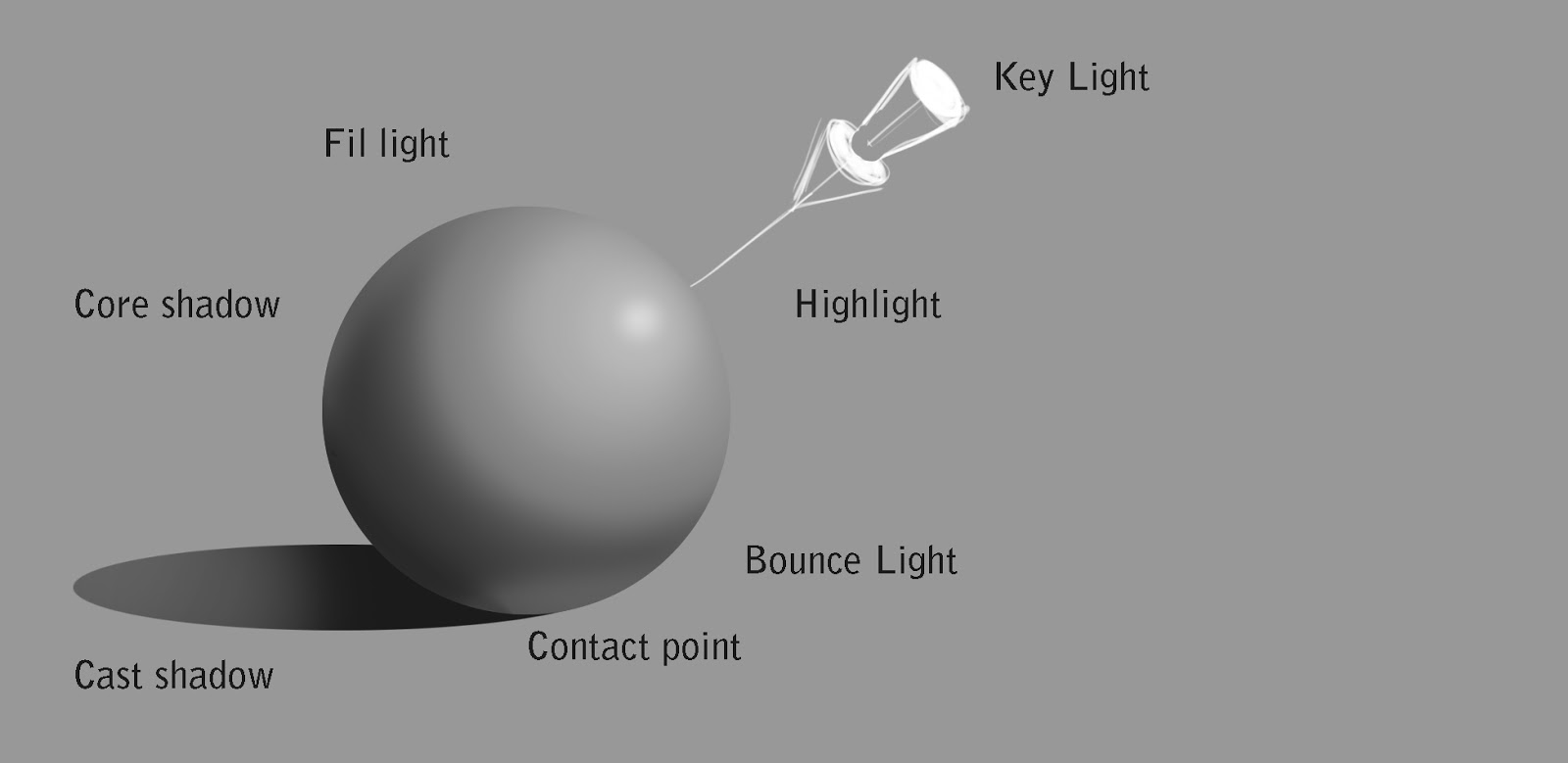 Eye wander: CGMA Week 2: Lighting principles