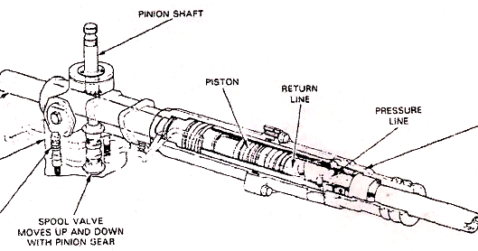 Mechanical Technology: Power Rack And Pinion Control Valves
