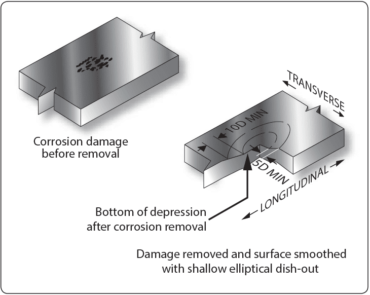 Aircraft Corrosion Removal