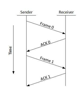 Computer Networks: Flow Control - Stop and Wait , Sliding Window Protocols