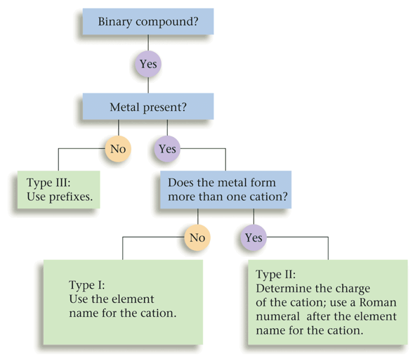 Erin sChemBlog Naming Binary Compounds Erin sChemBlog Naming Binary Compounds