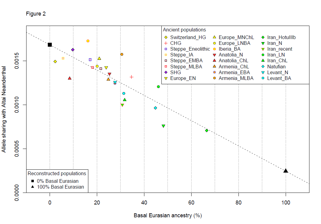 Anthromadness: New Information on Basal Eurasian
