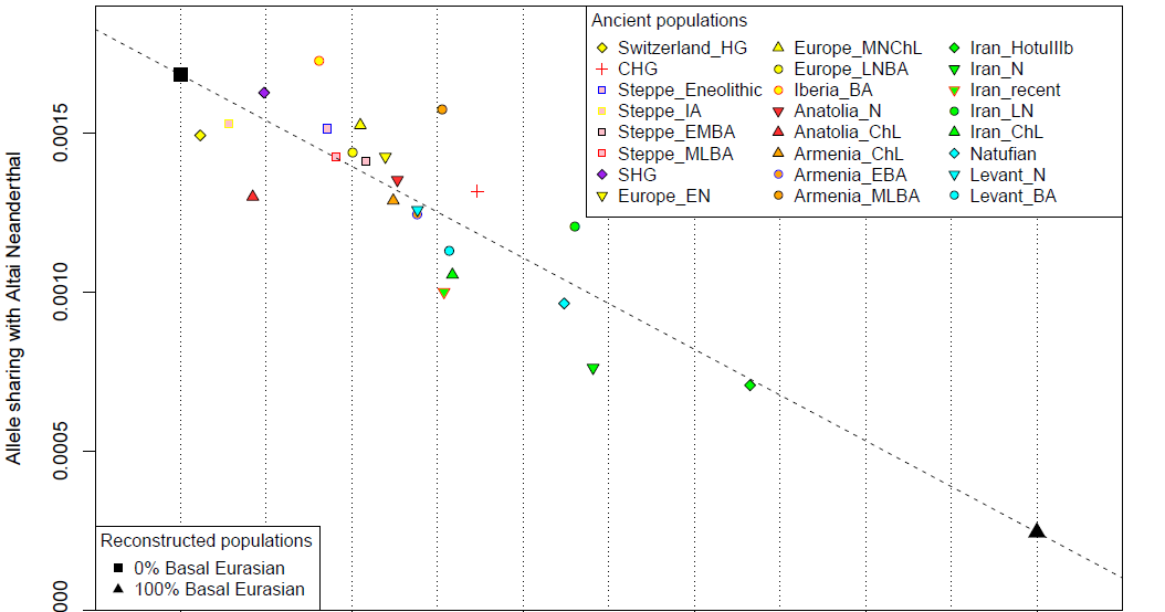 Anthromadness: New Information on Basal Eurasian