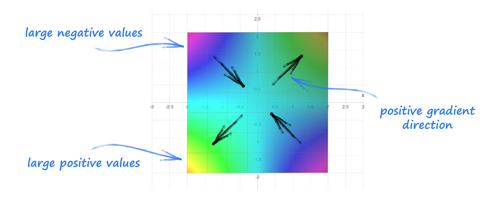 Make Your Own Neural Network: Gradient Descent Unstable For GANs?