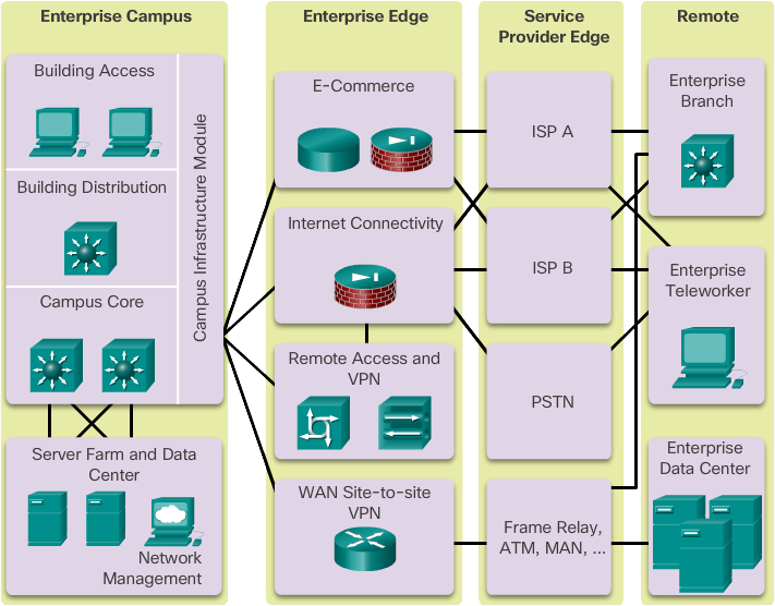 CCNA Complete Course: Network Design and Implementation