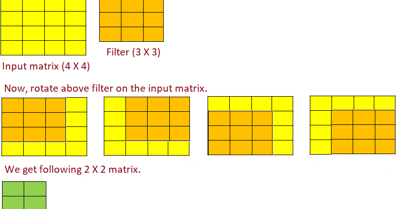 The Professionals Point: Basic introduction of various layers in CNN ...