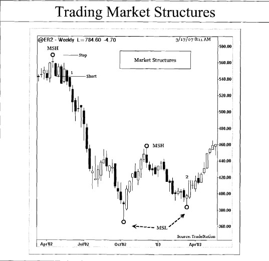 Trading The Market Structures
