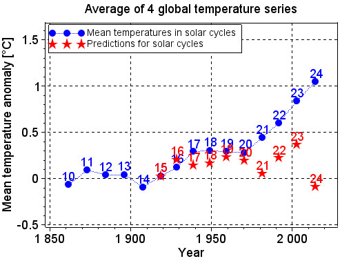 Klimablogg: Solar Cycle Model failed totally when predicting colder ...