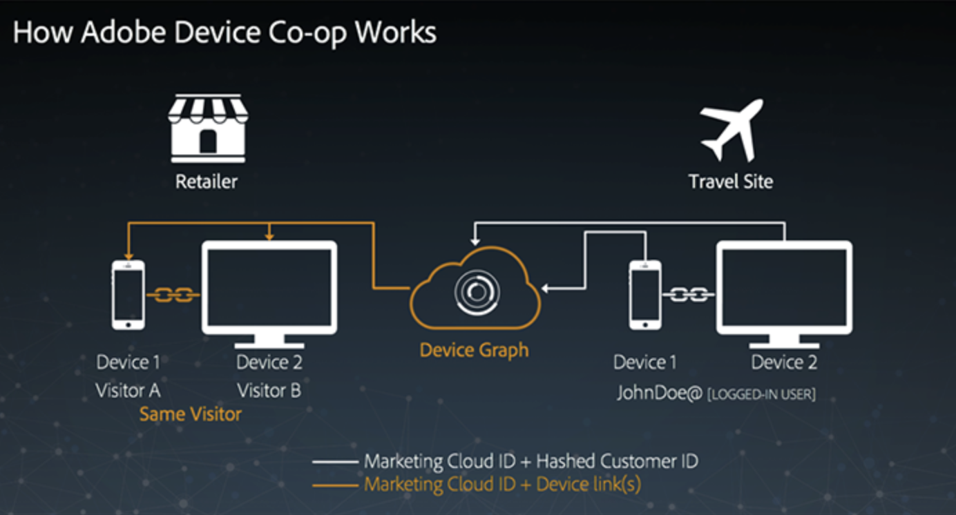 Source: https://theblog.adobe.com/cross-device-marketing-three-tips ...