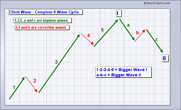 Elliot Wave Basic: Part-2 - Smart Stock