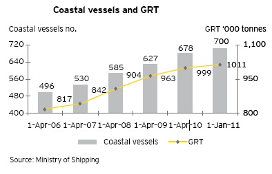 ASHA'S MARITIME NEWS: Effect of Cabotage policy on coastal shipping.