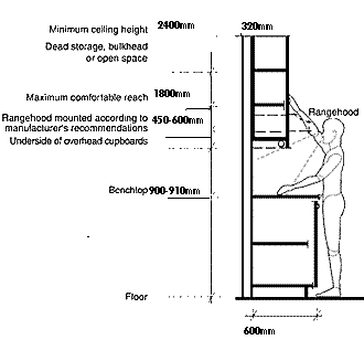 Standard Dimensions: Kitchen
