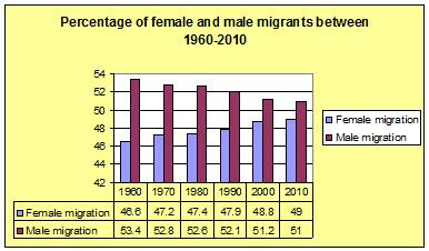 Understanding Migration: Modern Trends in International Female ...