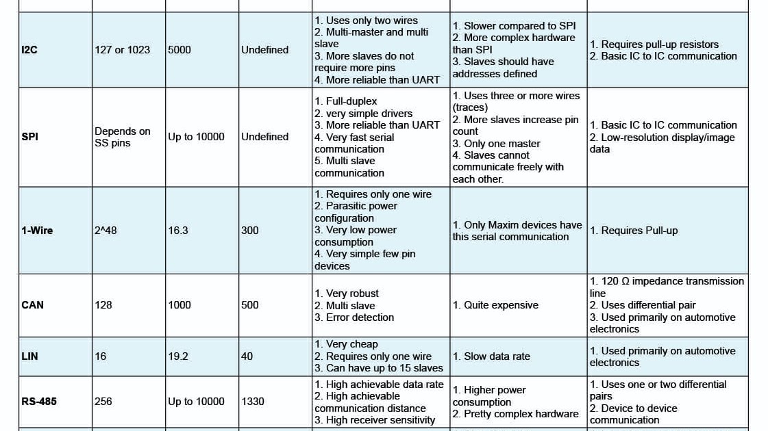 Comparison - Serial Protocols