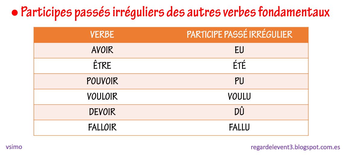 Regardelevent3: Le participe passé des verbes du 3e groupe