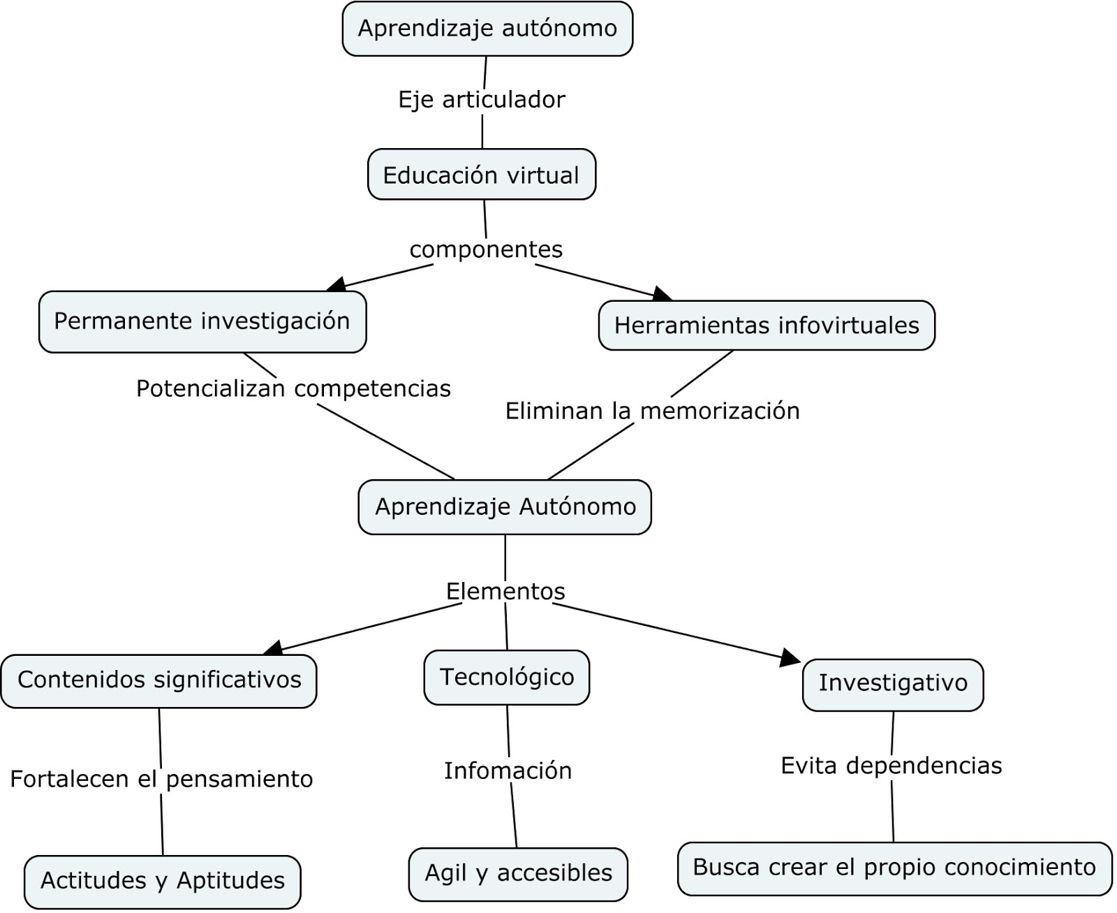 Curso Propedéutico Mapa Conceptual Eje 3