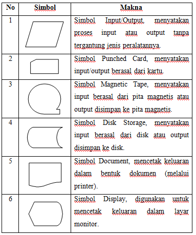 Flowchart, Simbol, dan Contohnya