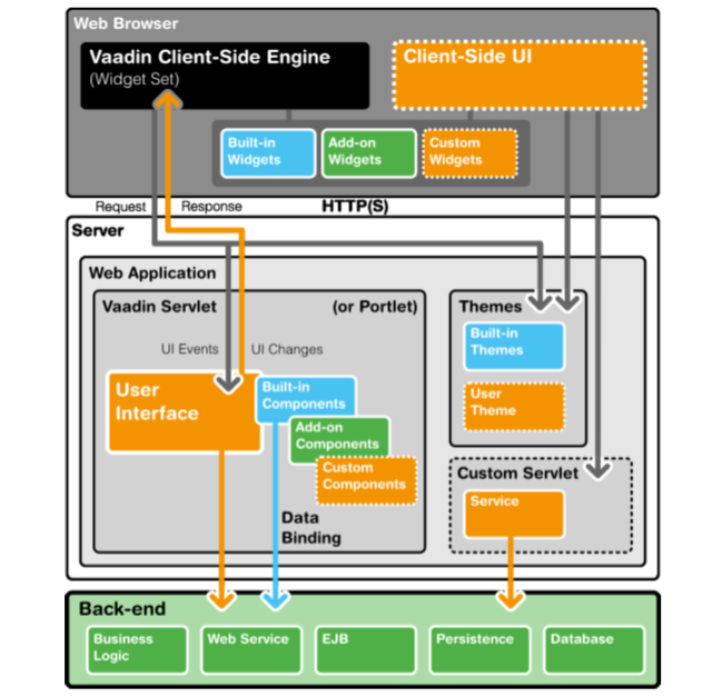 Introduction To Vaadin: Introduction To Vaadin
