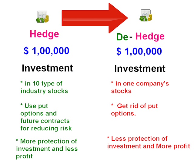 De-hedge | Accounting Education