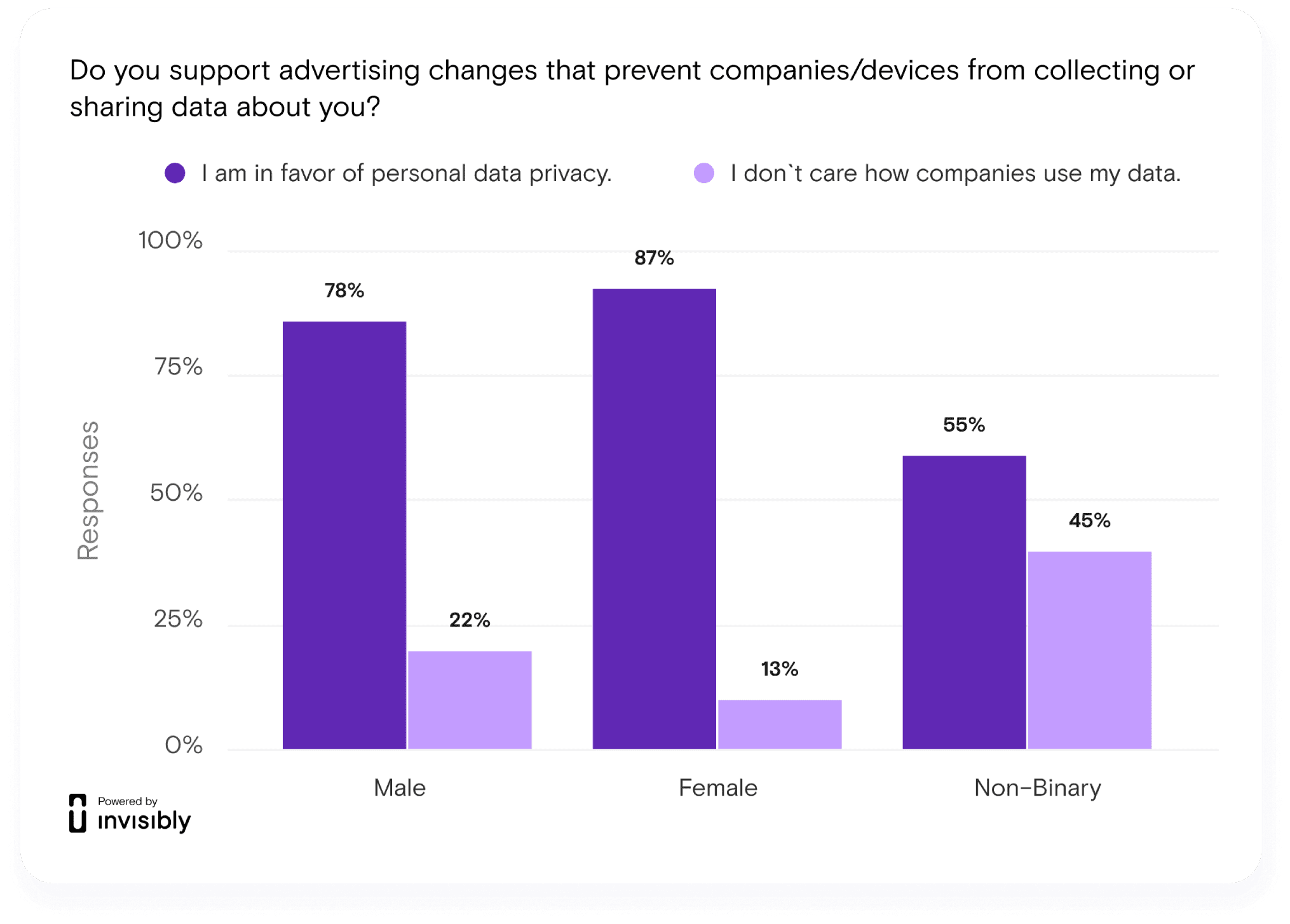 Survey Reveals Majority of Users Don’t Want to Share Personal Data