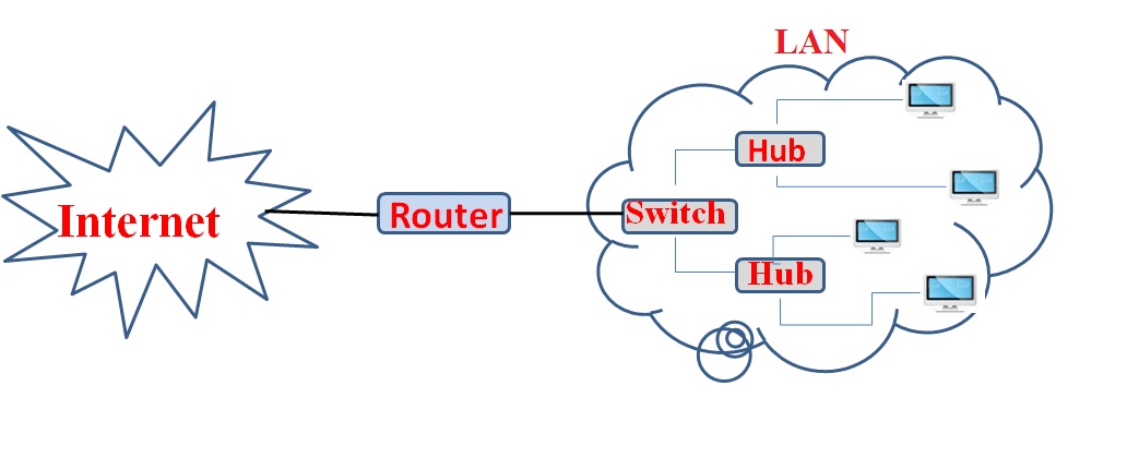 Hub Switch Router || Network Devices || Difference between hub switch ...