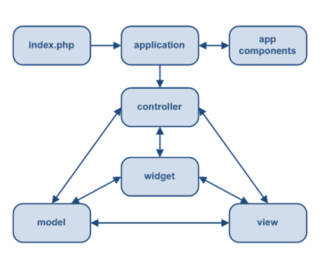 Brians Blog: ALUR MVC PADA Yii FRAMEWORK