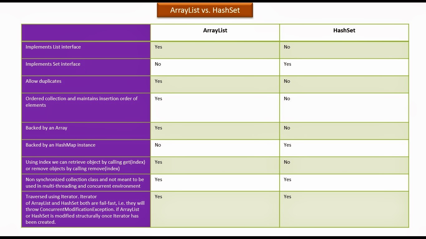 Java Ee Java Collection Framework Arraylist Vs