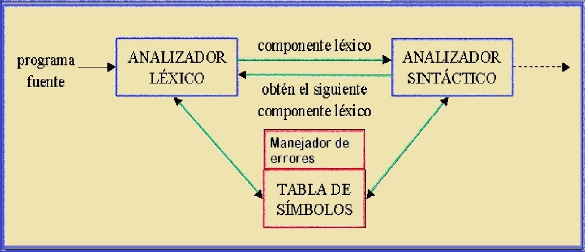 Analizador Sintactico