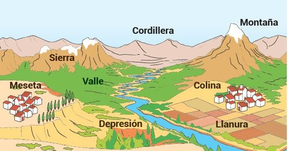 Geografía en Educación Secundaria: RELIEVE CONTINENTAL