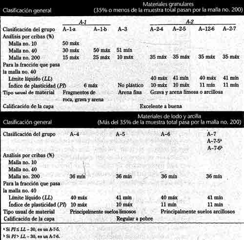 Sistema de Clasificación de Suelos AASHTO. : Ingenieria Civil