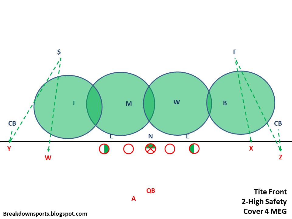 Football Fundamentals: The Tite Front Defense
