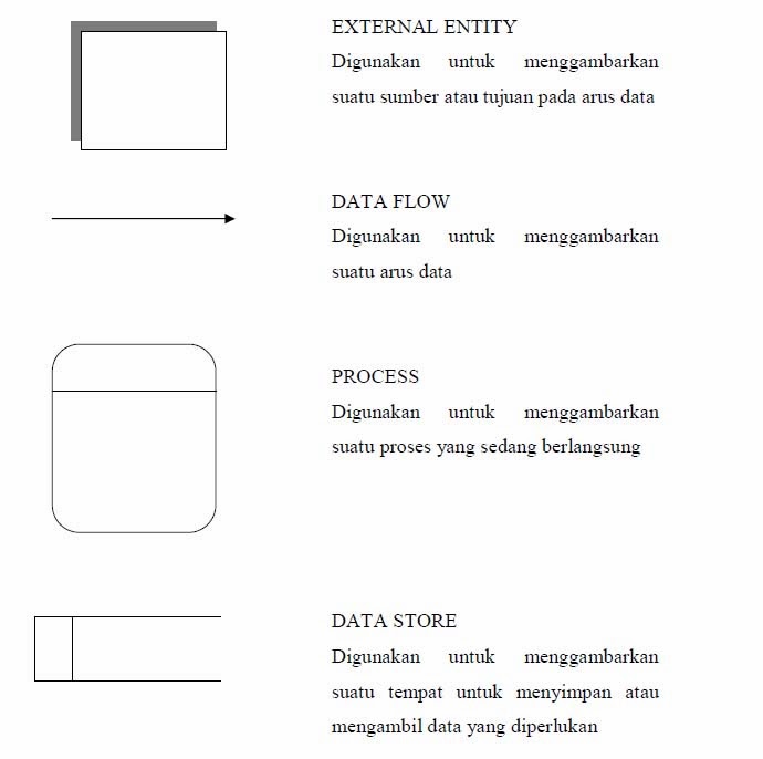 APSI - Analisa Perancangan Sistem Informasi: Data Flow Diagram