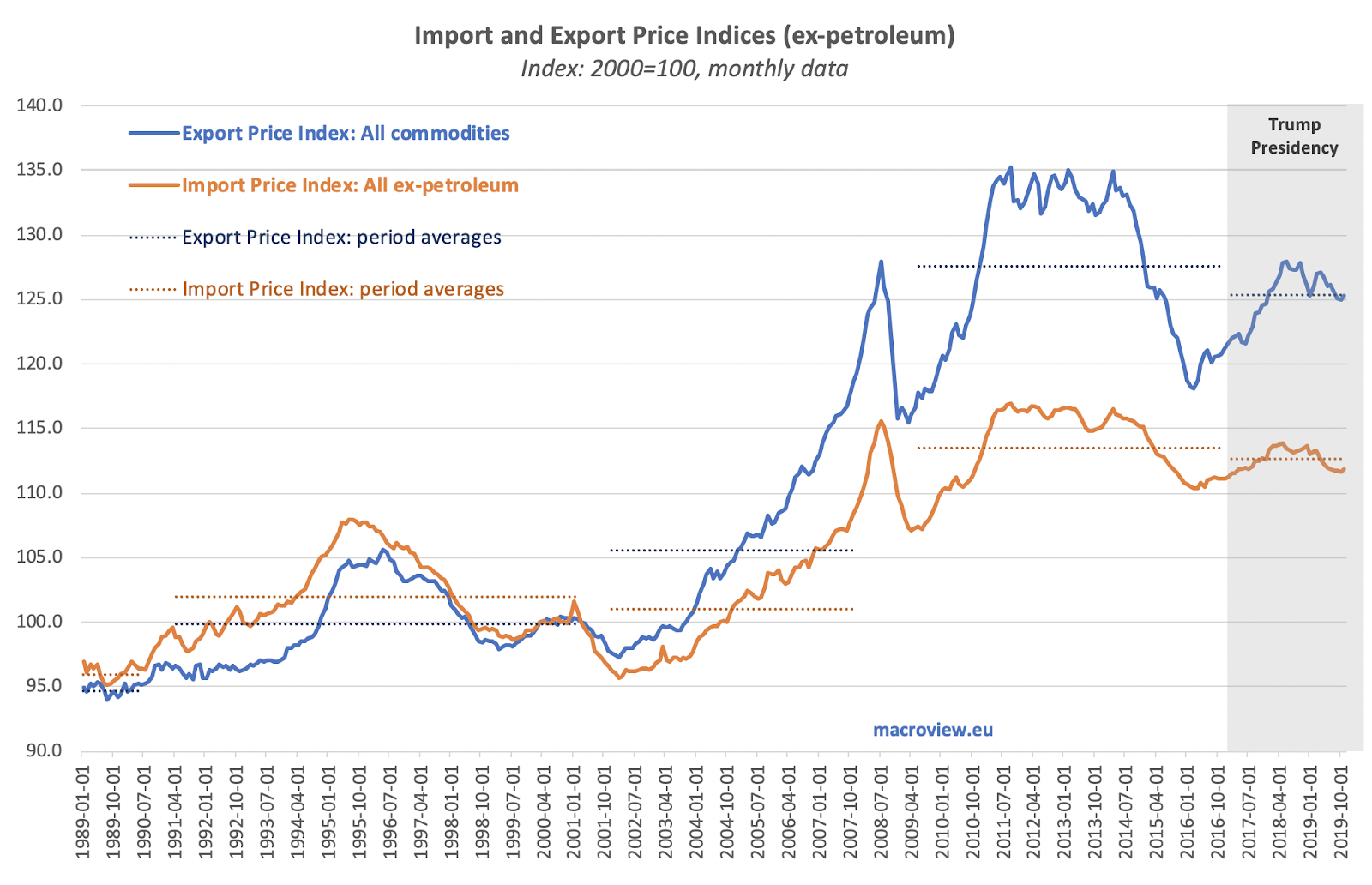 True Economics: 18/12/19: Winning Trade [Price] Wars: Updated Data