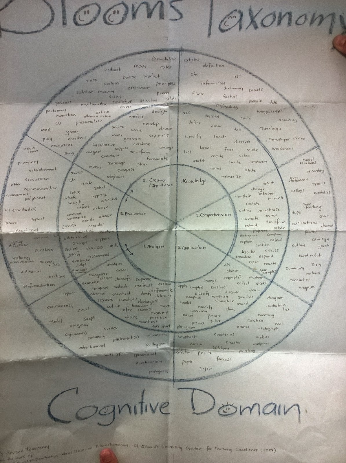 English Notes: Bloom's Taxonomy