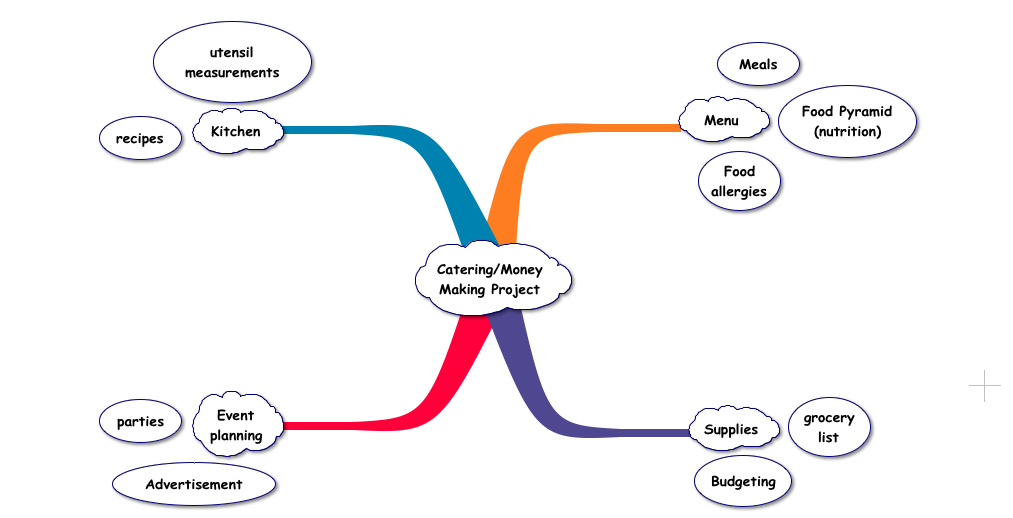 Classroom Kitchen/Catering: Concept Map