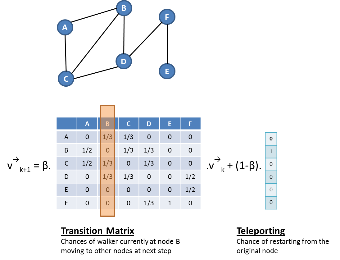 Detecting Communities in Social Graph