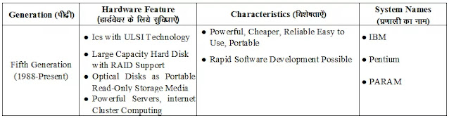 Computer Ki Pidiya in Hindi I कंप्यूटर Generations और विकास