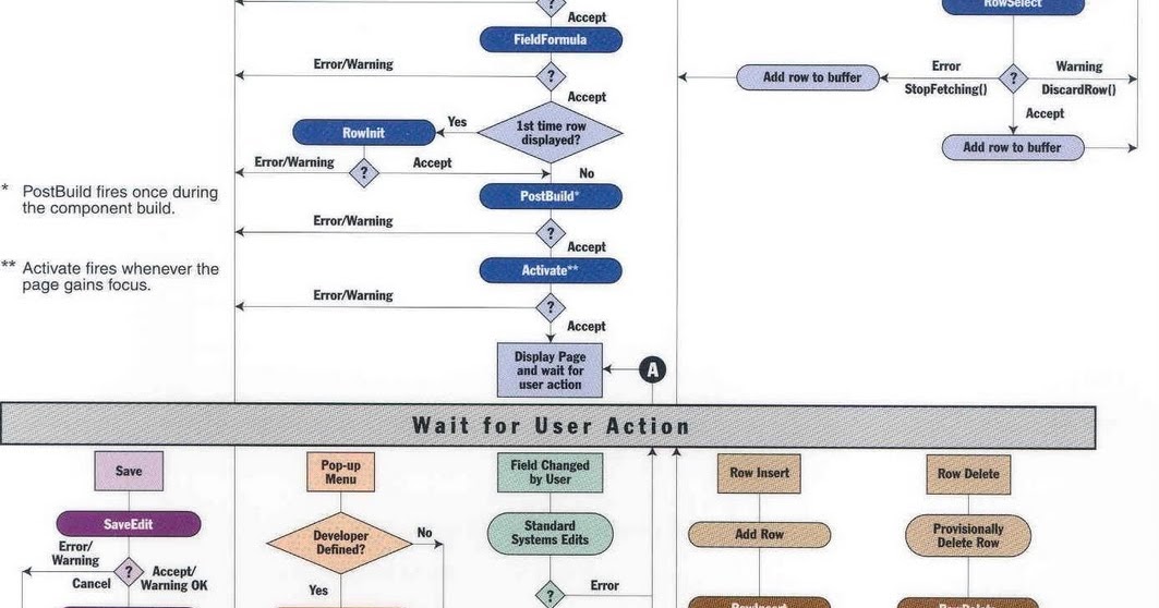 PeopleSoft HCM & CS Concepts: Peoplesoft Component Processor Flow