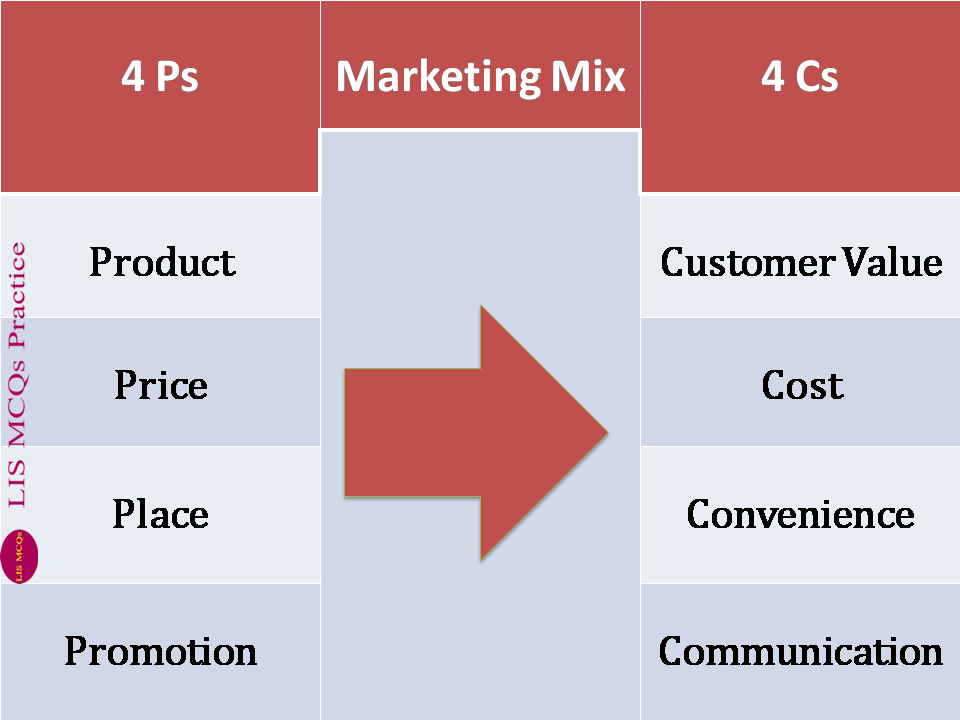 What is the difference between 4P analysis and 4C analysis? Explanation ...