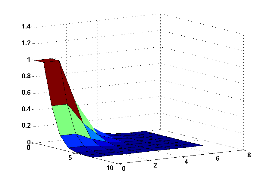 MATLAB By Examples: Multi-variate Model Fitting using Taylor Series Method