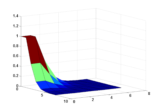 MATLAB By Examples: Multi-variate Model Fitting using Taylor Series Method