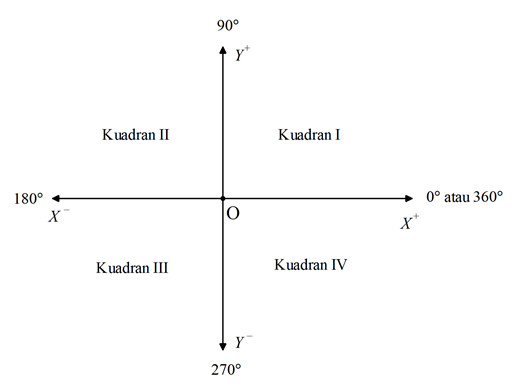 Kuadran Matematika - Perumperindo.co.id
