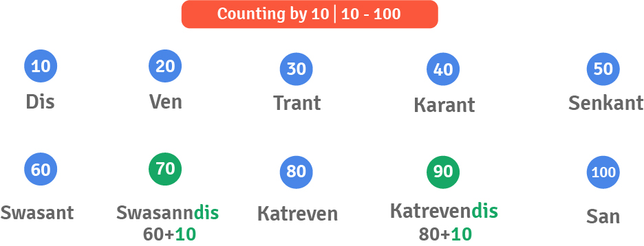 How to Count Numbers from Zero to 100 in Haitian Creole | How-To Creole