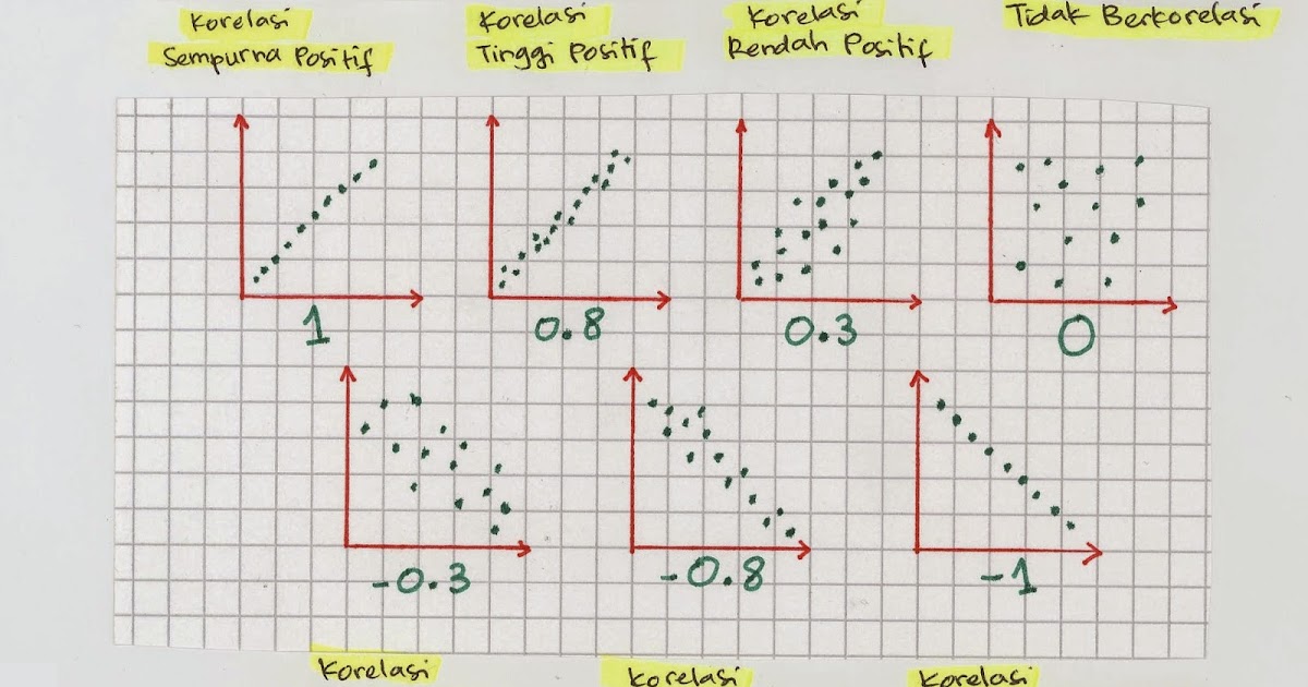 Penjelasan dan Tutorial Korelasi Antar Variabel - Bagian 1 (Hipotesis)