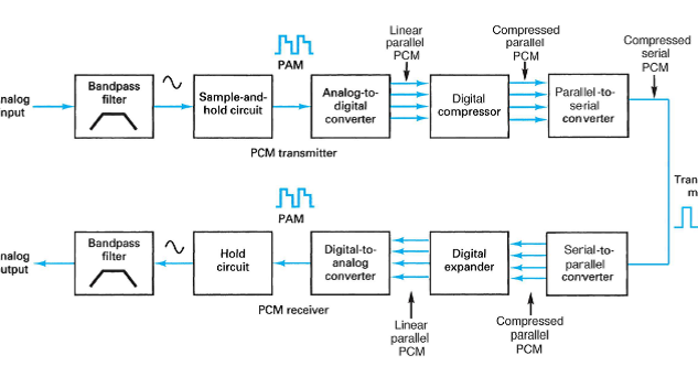 Communication Systems: Types of Companding