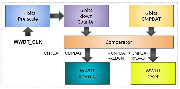 nuvoton - M451 Window Watchdog Timer