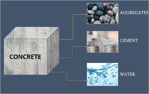 Rheology of Concrete - Bingham Model Representation